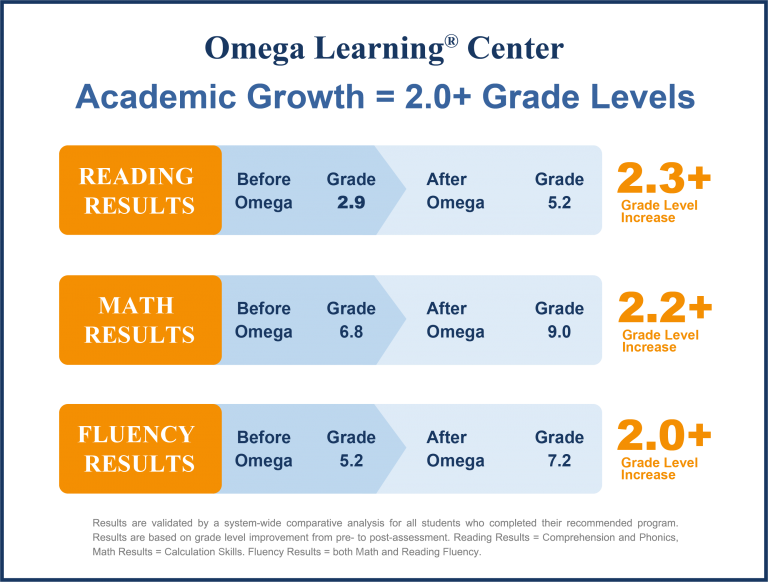 Results | Omega Learning®CenterOmega Learning Center