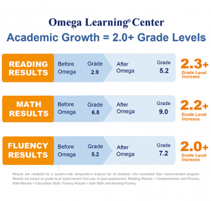 Cognia accredited Tutoring and Test Preparation| Omega Learning ...